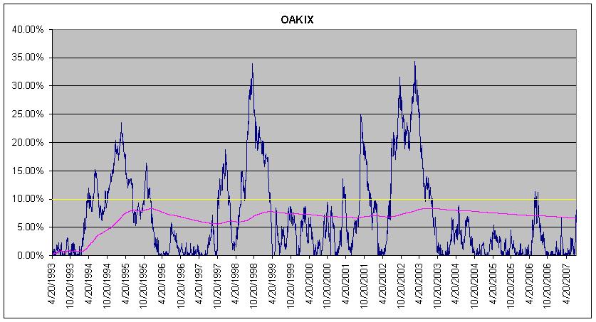 The Tasgall Group » Drawdown Analysis Revisited