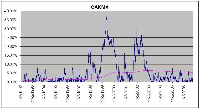 The Tasgall Group » Drawdown Analysis Revisited